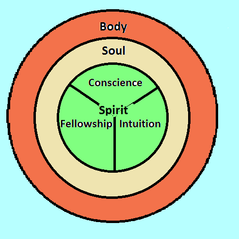 spirit soul & body w parts of spirit