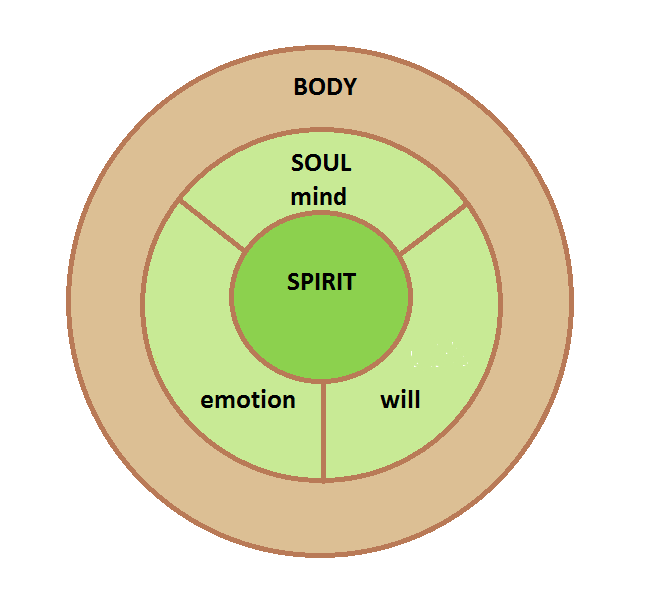What Is The Soul And How Does God Heal Soul Sickness 